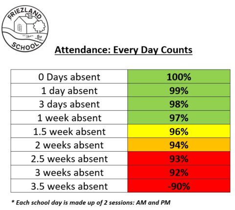 Attendance and Absence Reporting | Friezland Primary School